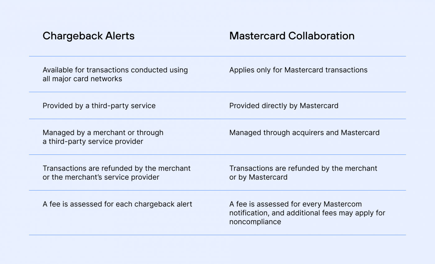 The Power And Efficiency of Mastercom Collaboration For Smooth Chargeback Prevention ...