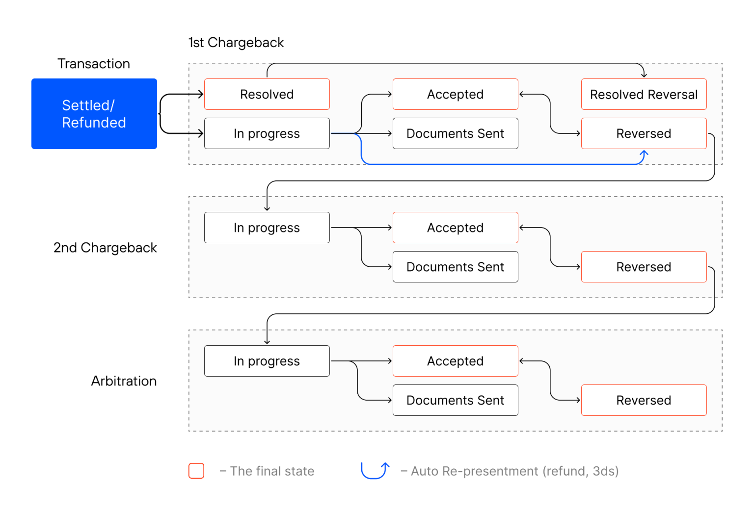 Everything You Should Know about the Chargeback Process | Chargebackhit.com