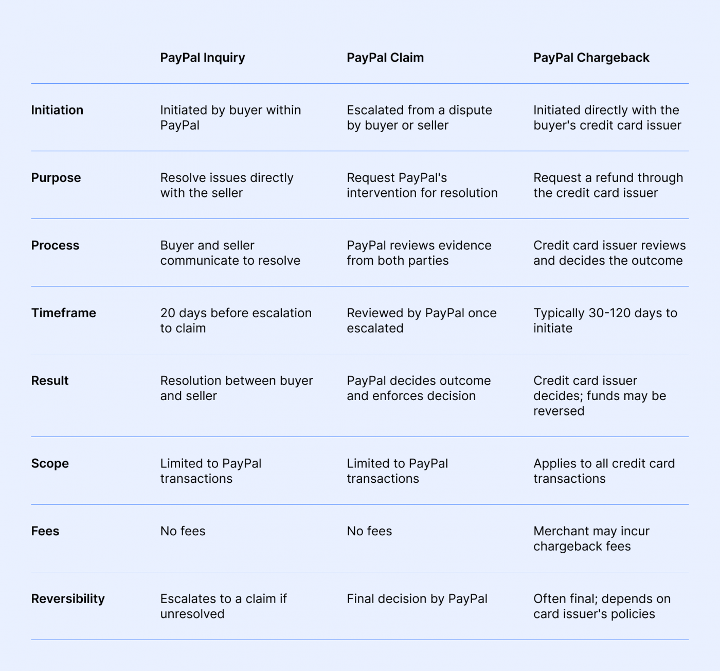 How to Navigate PayPal Chargebacks and Protect Your Bottom Line