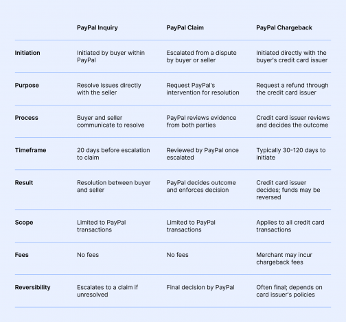 How to Navigate PayPal Chargebacks and Protect Your Bottom Line